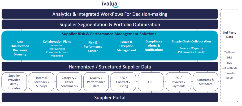 The Future of Supplier Management is Here, and it's Holistic