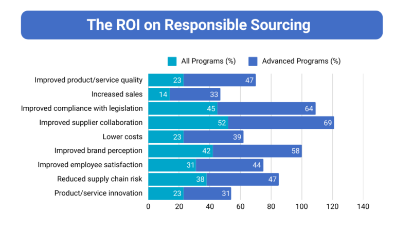 Responsible Sourcing: Procurement Leader’s Guide to Ethical Supply ...