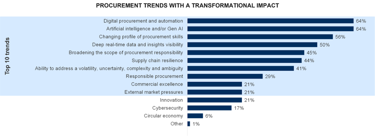 Hackett Group 2025 Procurement Agenda & Key Issues: What to Expect Ivalua