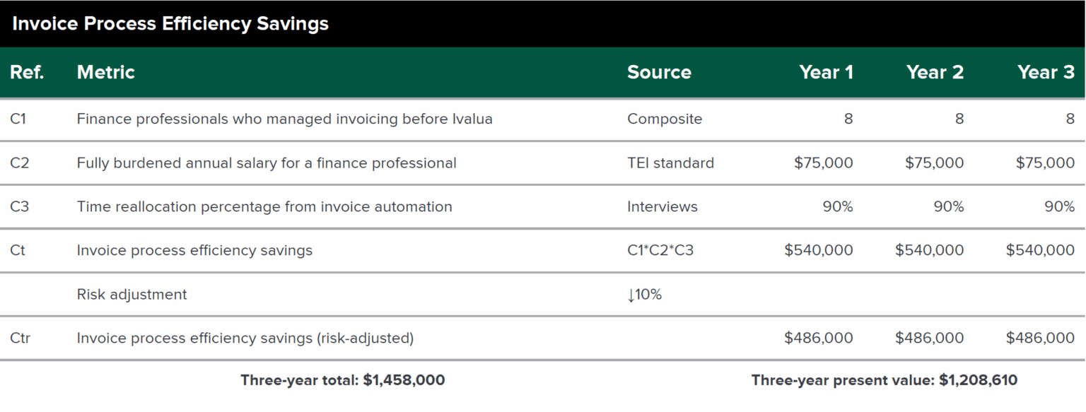 Understanding the Total Economic Impact™ (TEI) of Ivalua | Ivalua